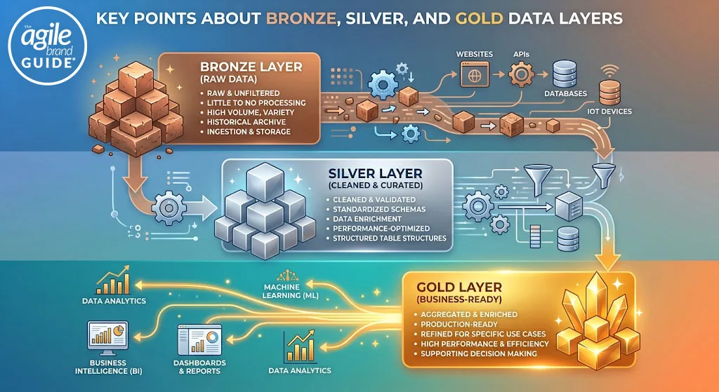 Bronze, Silver, and Gold Data Layers - The Agile Brand Guide®