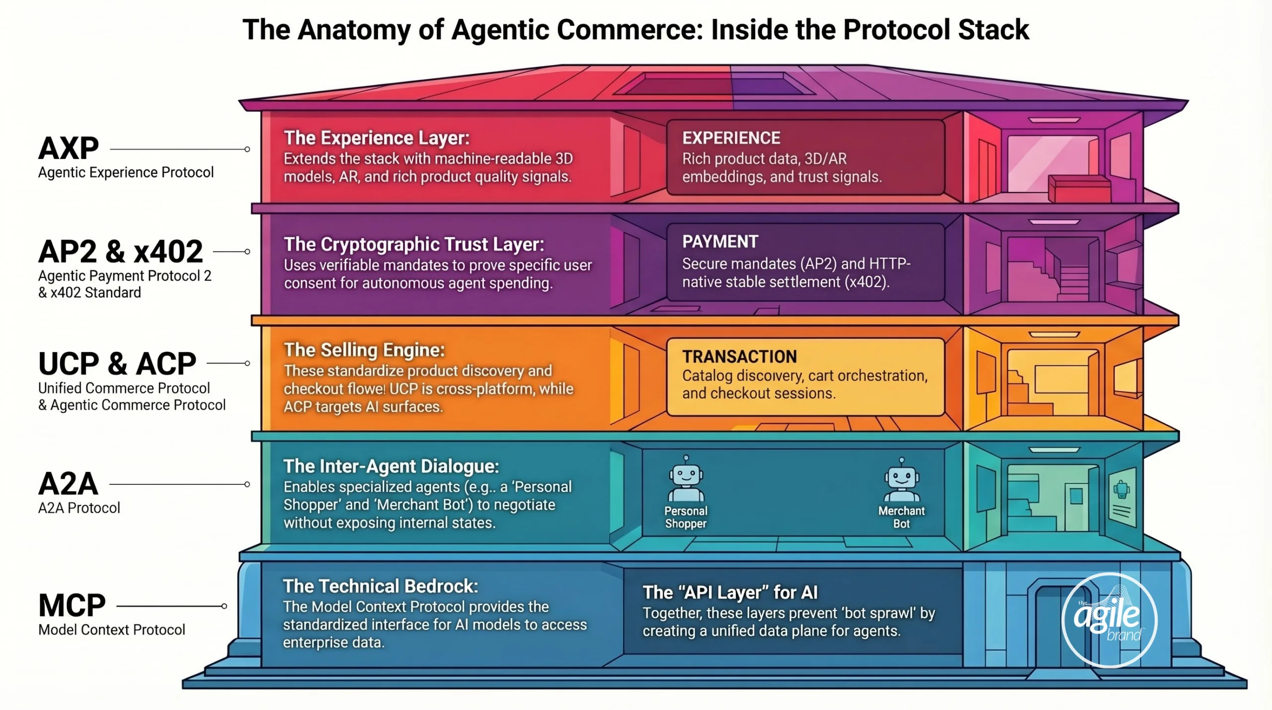 Agentic Commerce Protocols - The Agile Brand Guide®
